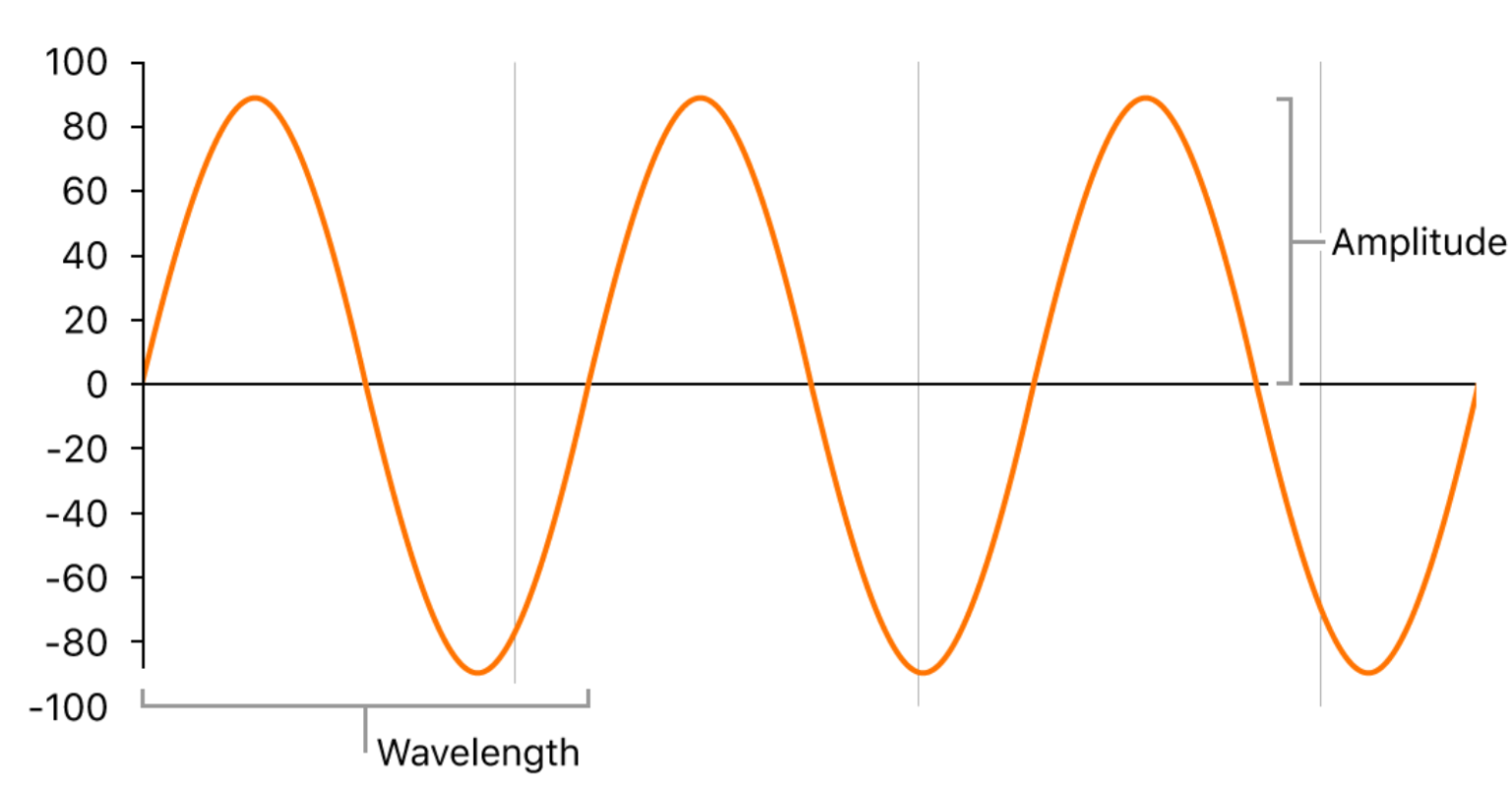 Pengertian dan Jenis-jenis Electrical Waveform - Elektronikindo.com
