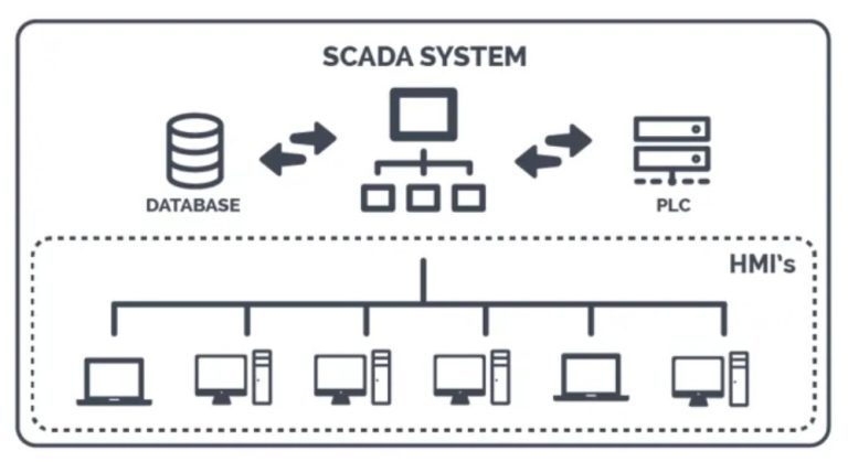 √ Mengenal Apa itu SCADA? Fungsi, Komponen & Cara Kerjanya ... √ Mengenal Apa itu SCADA? Fungsi, Komponen & Cara Kerjanya ...