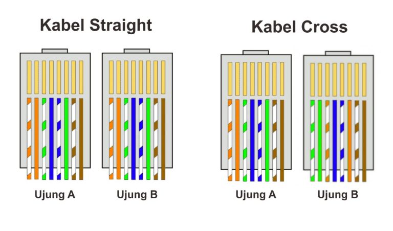 √ Perbedaan Kabel Cross dan Straight Yang Perlu Diketahui ...