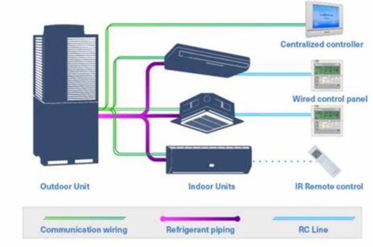 √ Apa itu AC VRV? Kelebihan dan Cara Kerjanya Lengkap - Elektronikindo.com